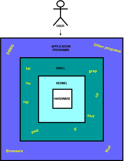 Unix Architecture And File System Unix